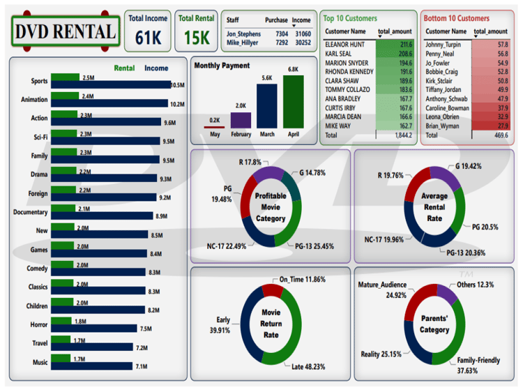 A Power Bi Data Visualization And Analysis Of The Highest Quality Upwork 8896