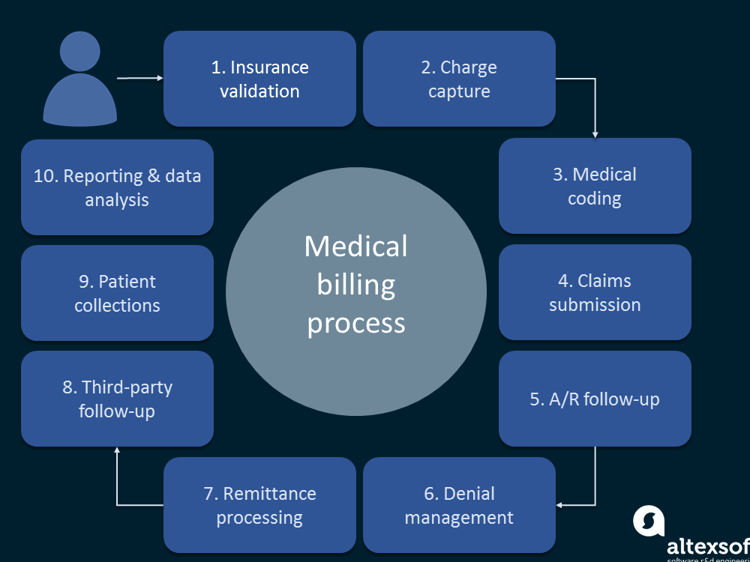 Medical Billing Payment Posting Denial Handling Upwork