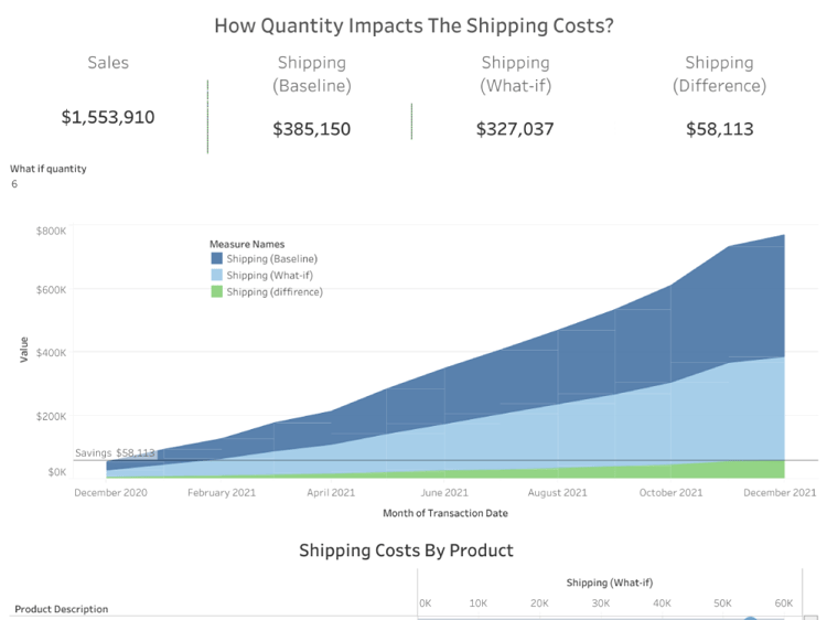 A professional tableau dashboard or report for your business | Upwork