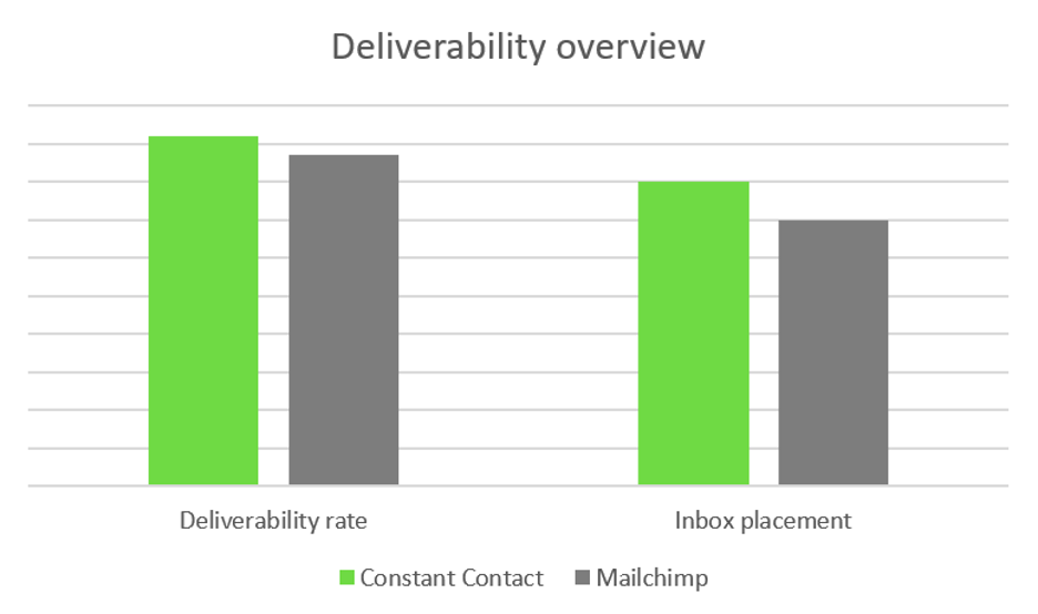 Constant Contact vs Mailchimp: How to Decide What's Best