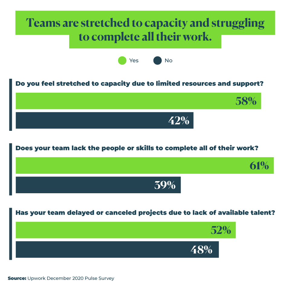 Trends & Statistics on the Growth of Remote Teams | Upwork