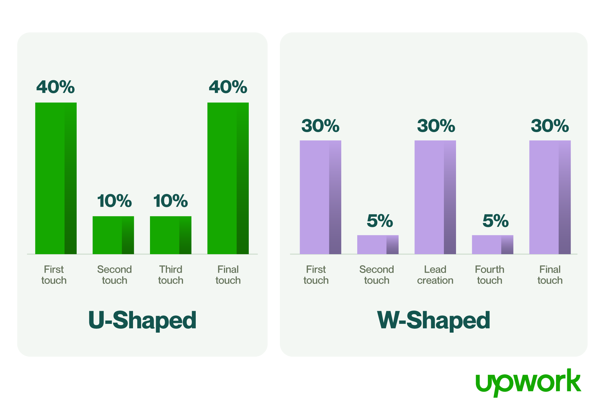 How To Drive ROI With Channel Marketing - Upwork